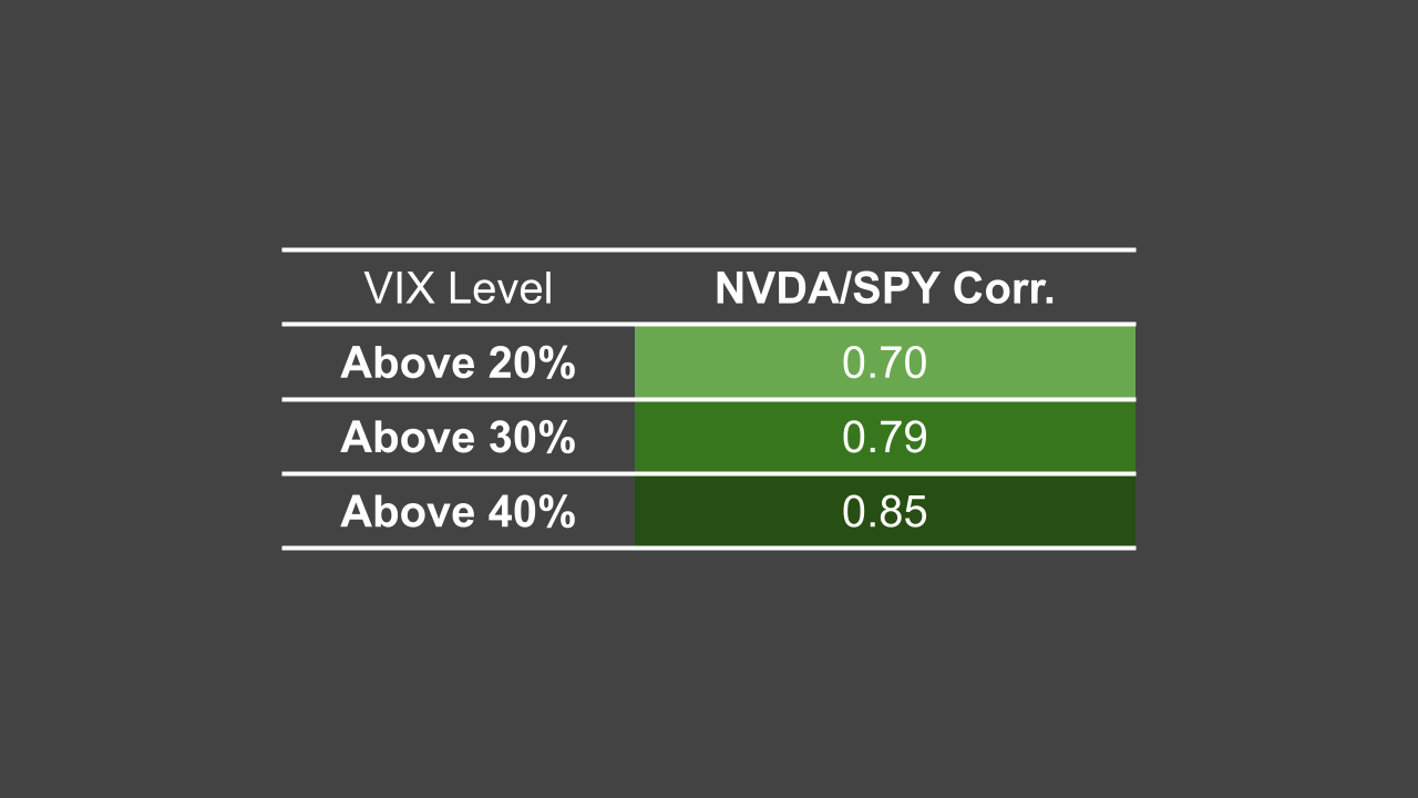 Asset Correlation During Market Corrections | tastylive