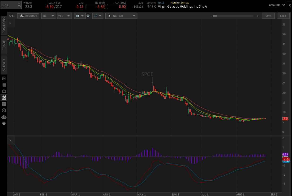 The Best Space Stocks to Watch in 2024 | tastylive