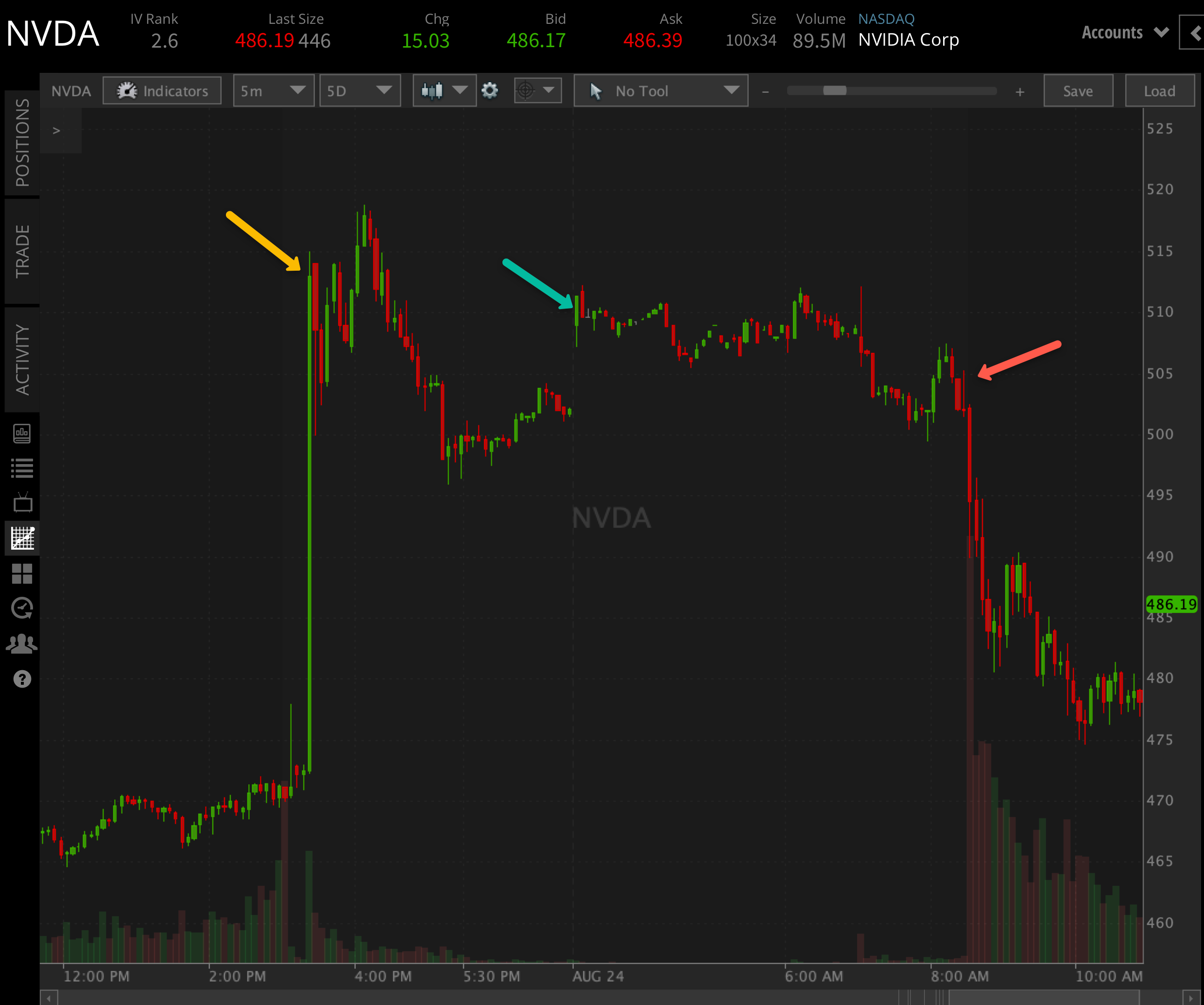 Nvidia Stock Rallies 10% After Stellar Earnings, Where Next? | tastylive