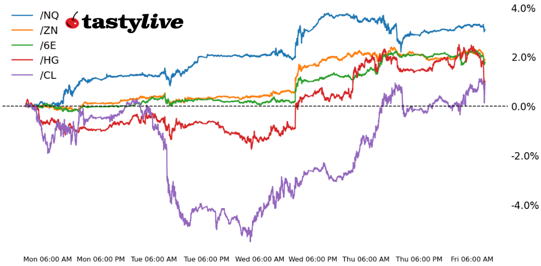 U.S. Stock Futures Edge Higher on Triple Witching Friday | tastylive