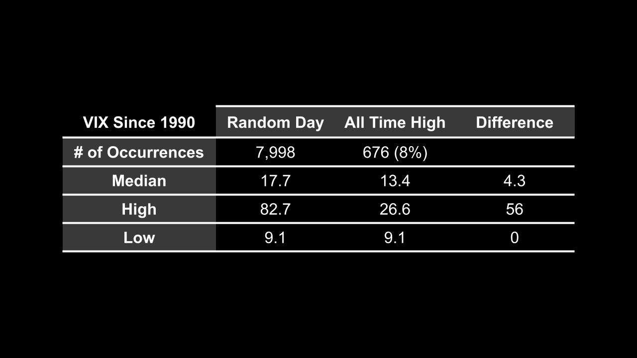 What History Says About All-Time Highs and the VIX | tastylive
