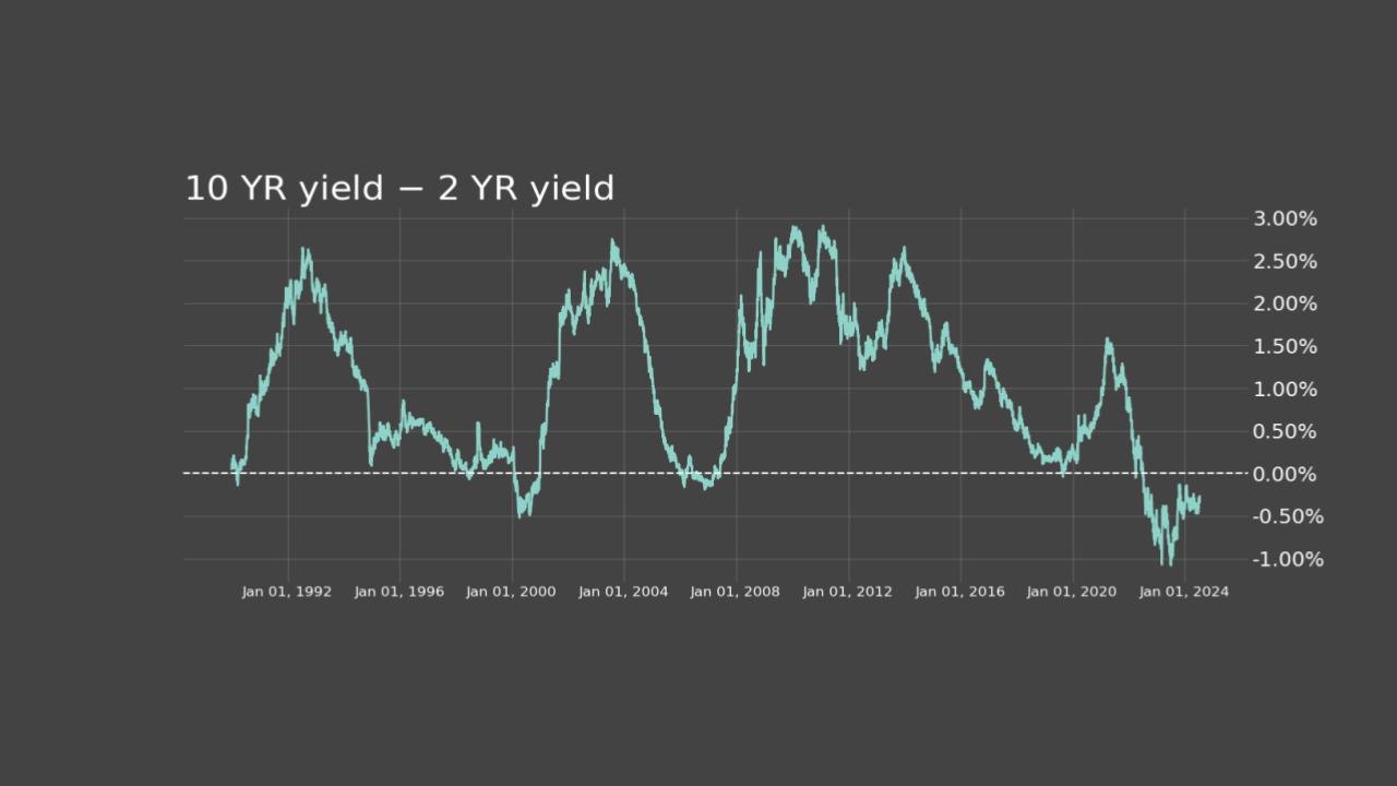 Does an Inverted Yield Curve Always Predict Recession? | tastylive