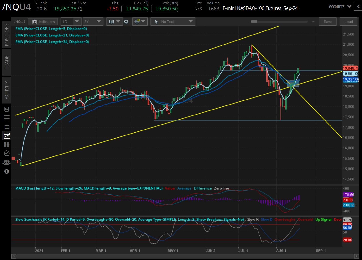 U.S. Stock Futures Tick Higher as Bond Yields Slide | tastylive
