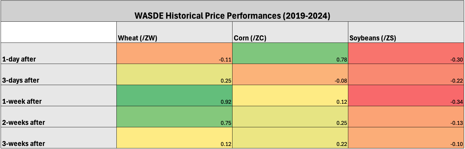 WASDE Report Spurs Wheat & Corn Price Rally, Soybeans Lag | tastylive