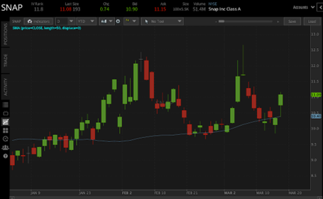 Snap, Pinterest and Meta Shares Soar on U.K. TikTok Block | tastylive
