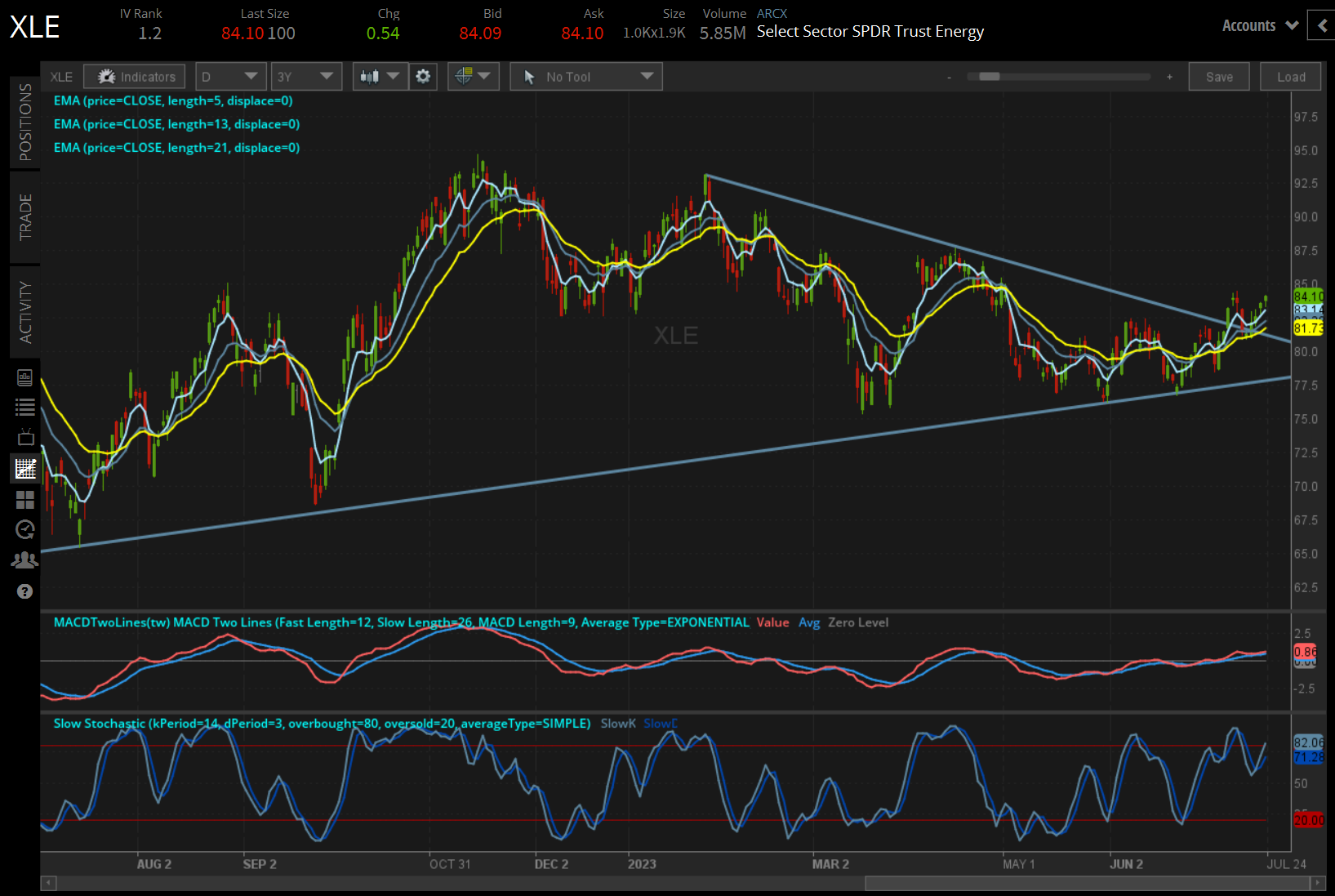 Best Energy, Oil & Gas ETFs to Watch in 2023 | tastylive