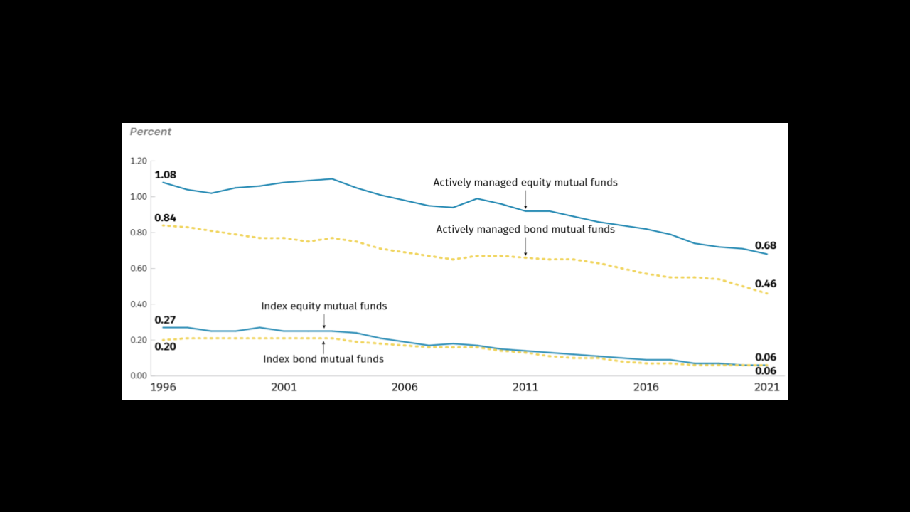 The Cost Comparison of Active and Passive Trading | tastylive