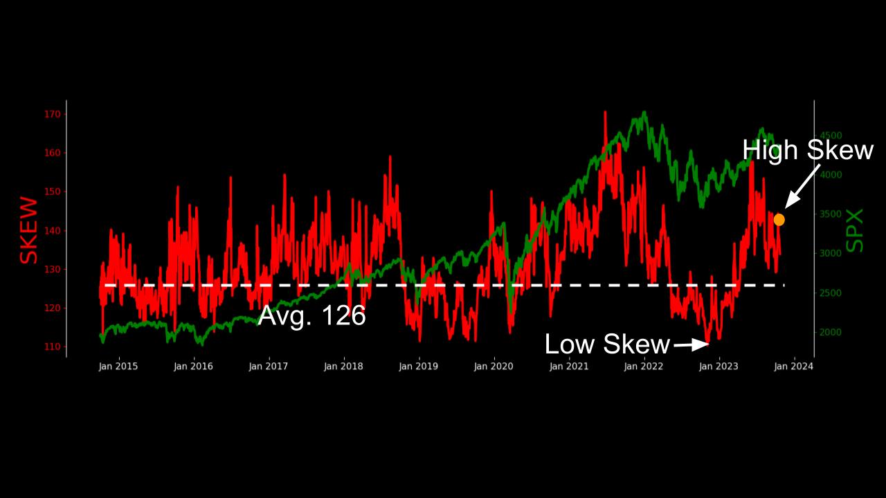 Is SKEW Rank a Good Trading Indicator? | tastylive