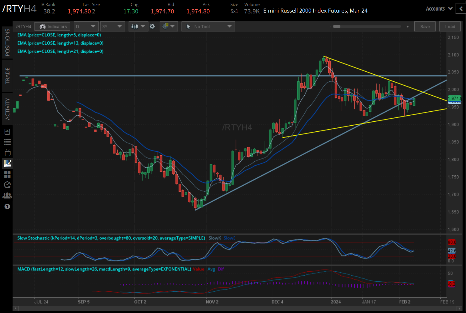 S&P 500 and Nasdaq 100 Futures Retain Bullish Momentum | tastylive