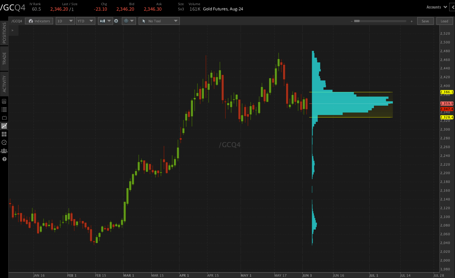 What Volume Profile and How to Trade it | tastylive