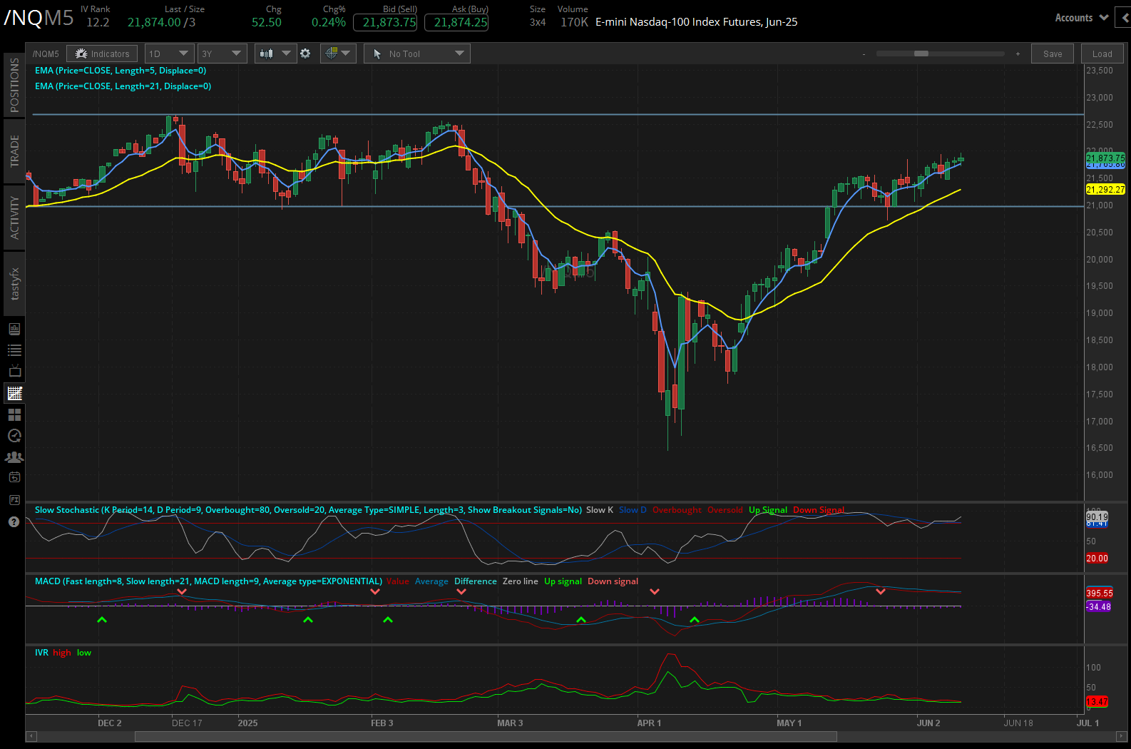 Nasdaq 100 Drifts Higher in Low Volume; Oil Hits Two-Month High | tastylive