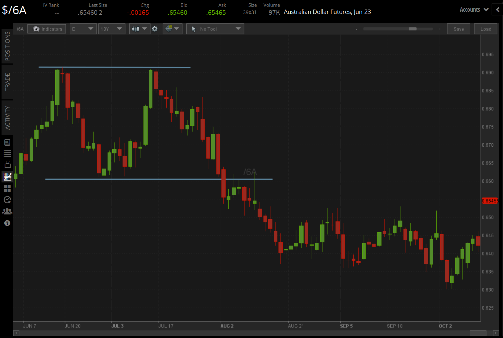 5 Basic Chart Patterns for Traders | tastylive