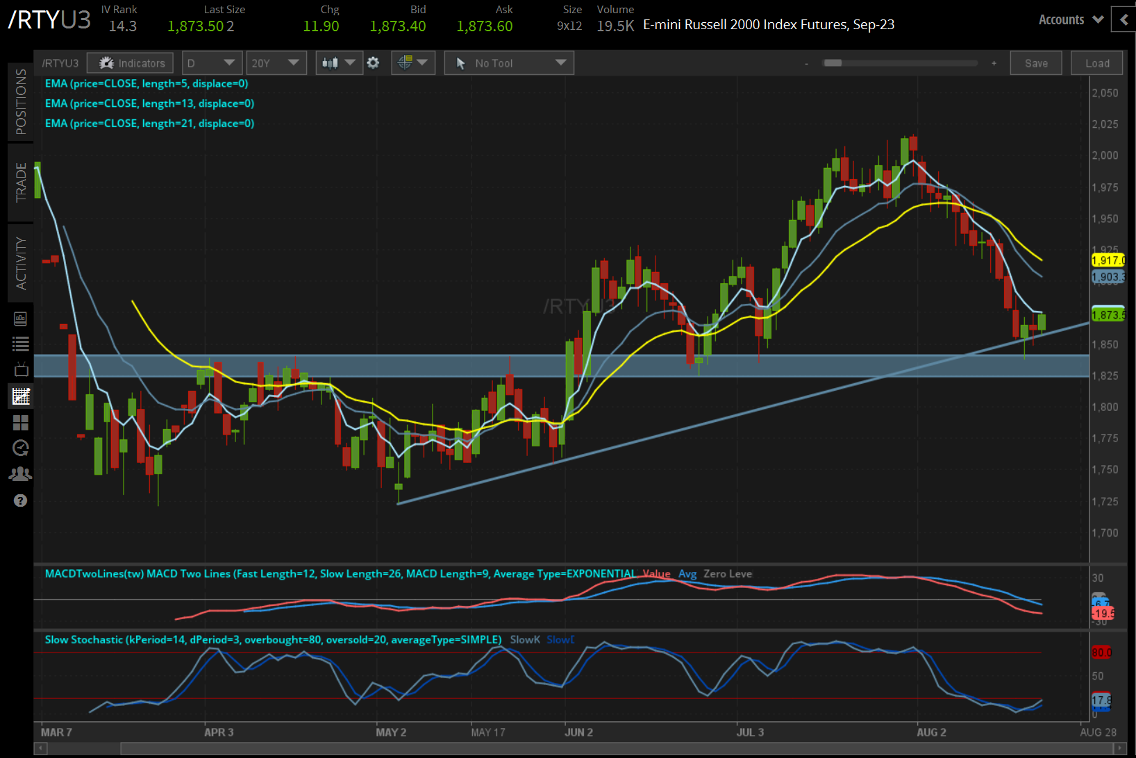 Nasdaq 100, Russell 2000 Futures Continue Rebound | tastylive