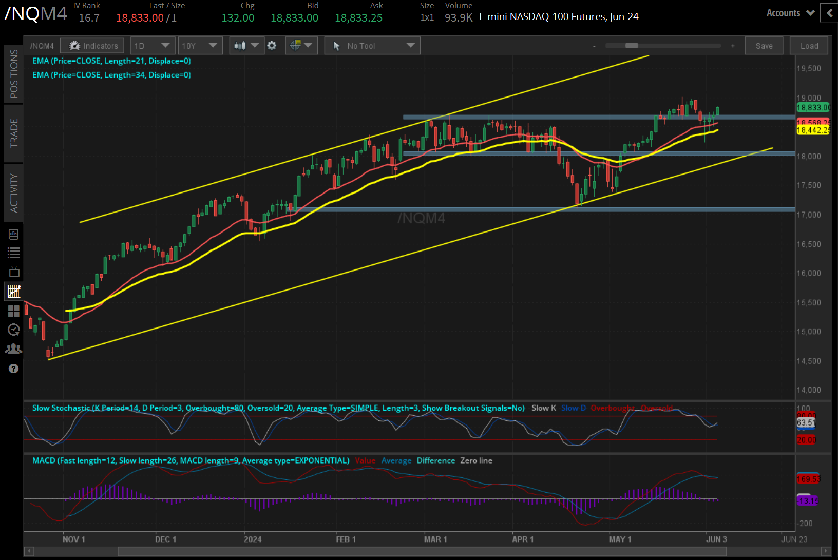 Nasdaq 100 Extends Gains After Soft ADP Jobs Report | tastylive