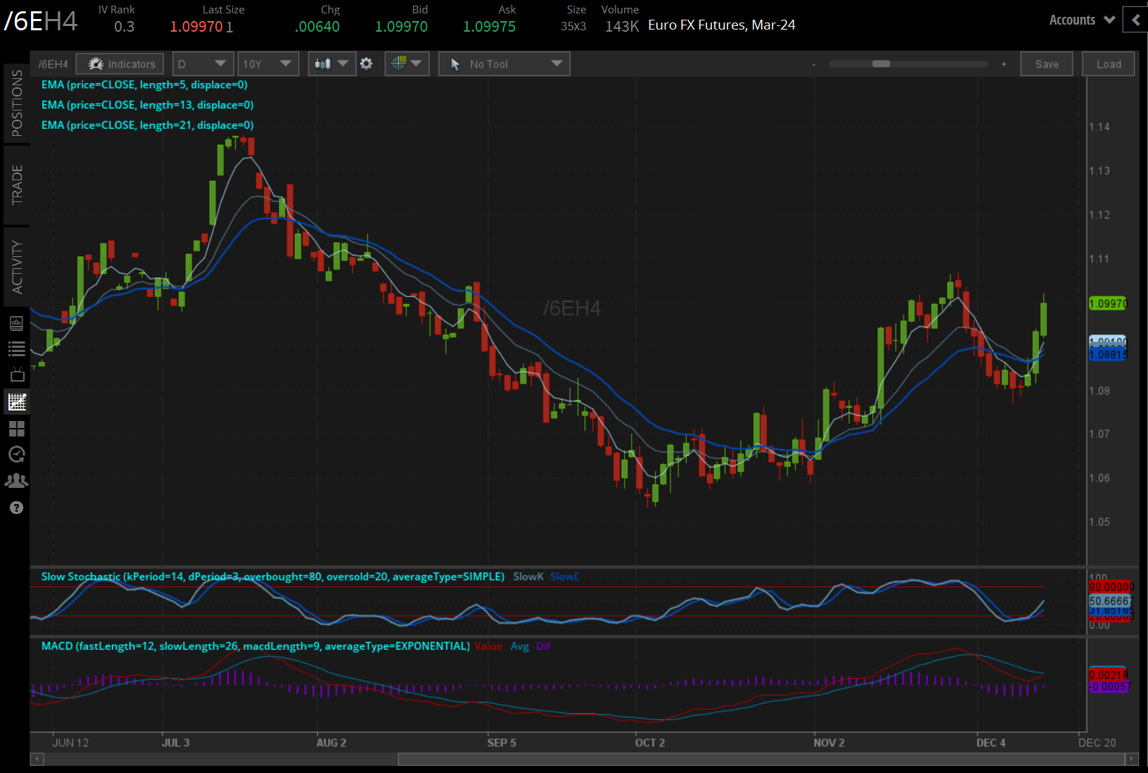 U.S. Stock Market Futures Continue to Gain After Fed Meeting | tastylive
