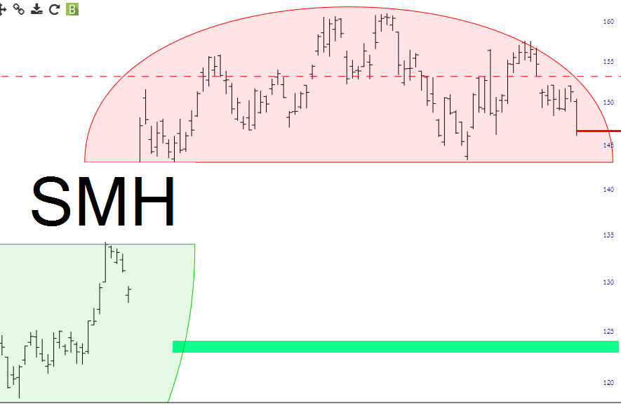 The Semiconductor Index (SMH) Headed for a Move | tastylive