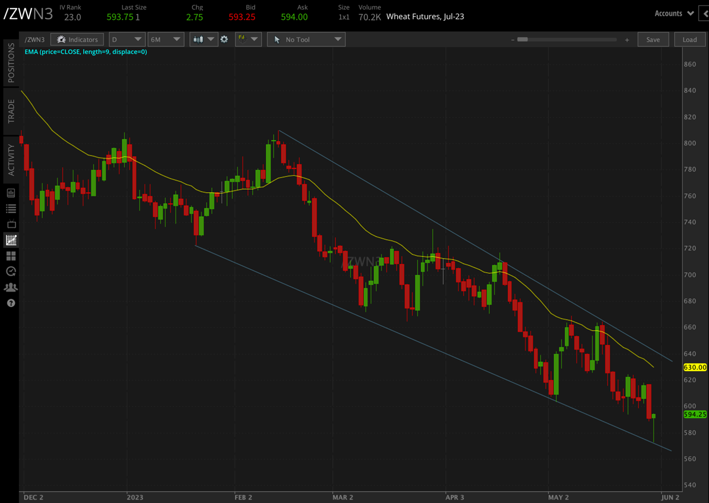 Wheat Prices Primed for More Downside on Macro Factors | tastylive