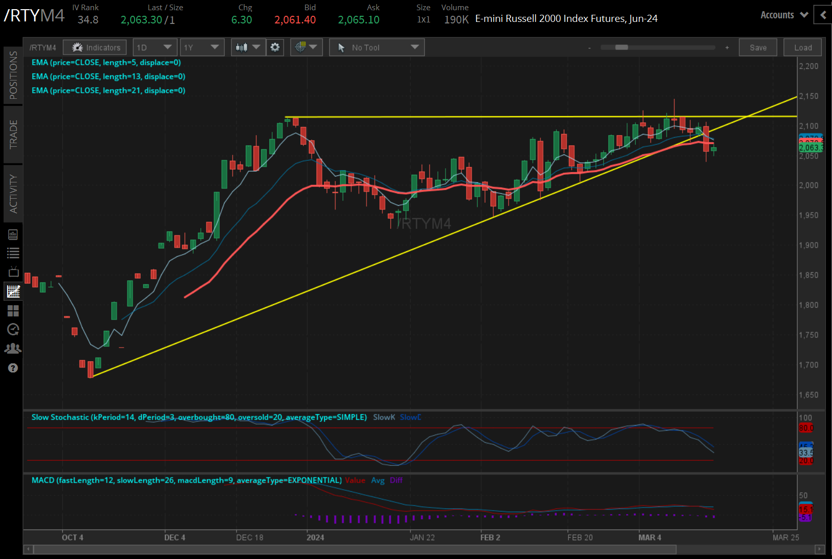 Tops May Be Forming in S&P 500 and Nasdaq 100 | tastylive