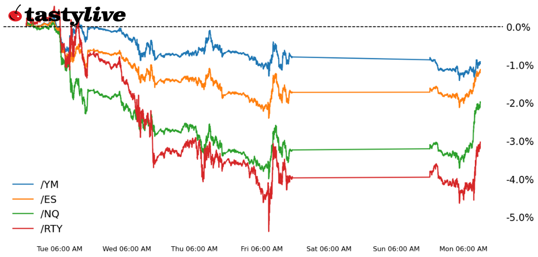 S&P 500, Nasdaq 100 Futures Hold Key Support Levels, Where next ...