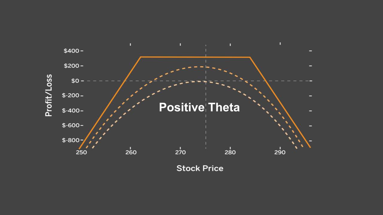 How Theta and Premium Decay Work in Options Trading | tastylive