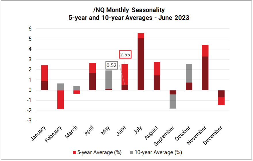 Stock Futures Seasonality Report: SP500, Nasdaq, Oil, Gold | tastylive