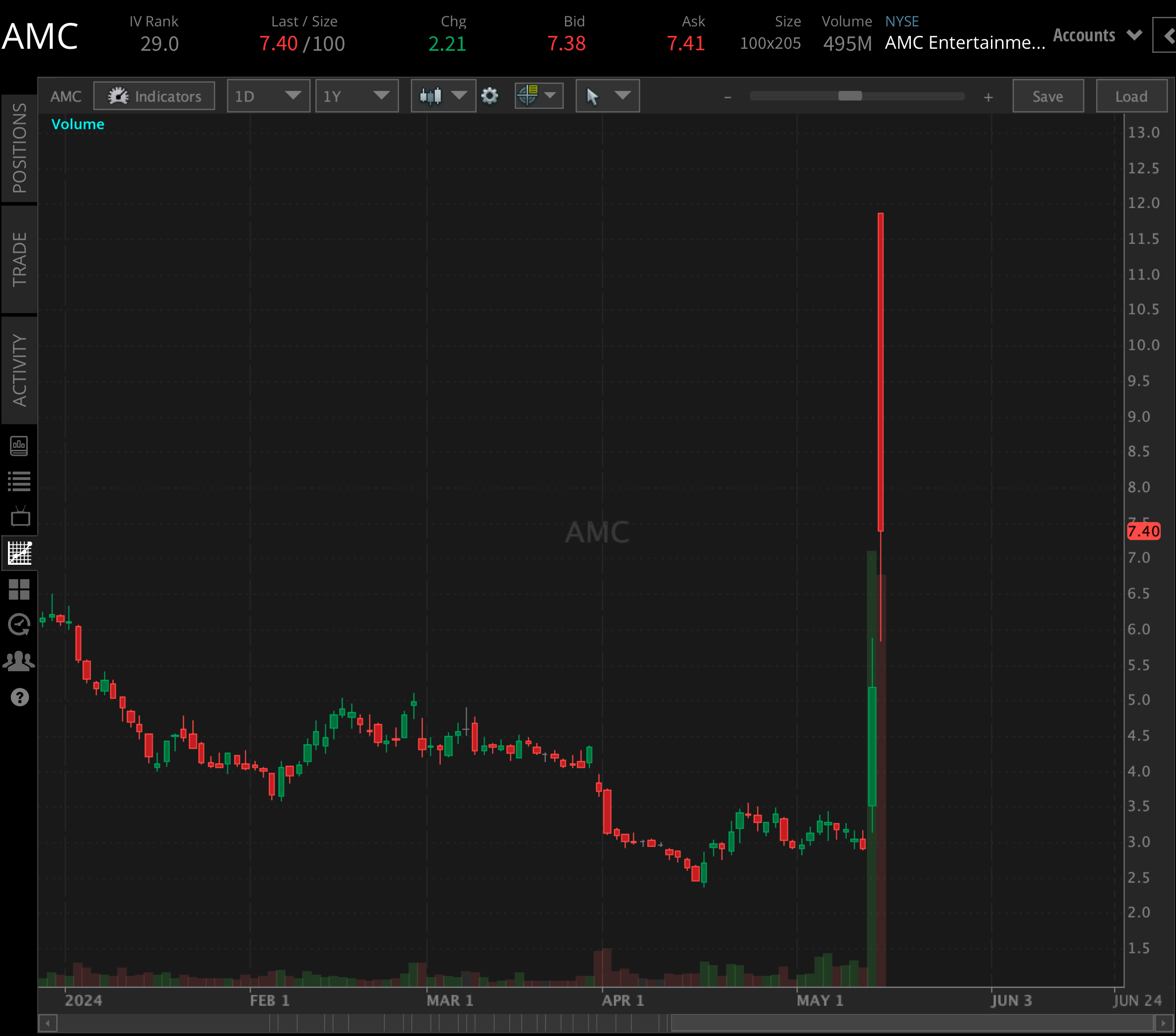 How to Trade GME & AMC Options: Complete Guide | tastylive