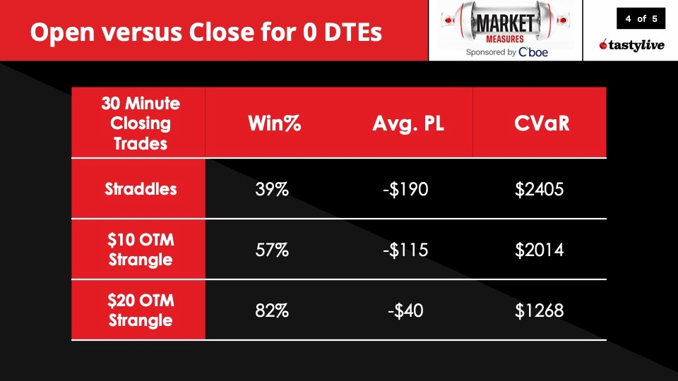 0DTE Options: Opening vs Closing Trades | tastylive