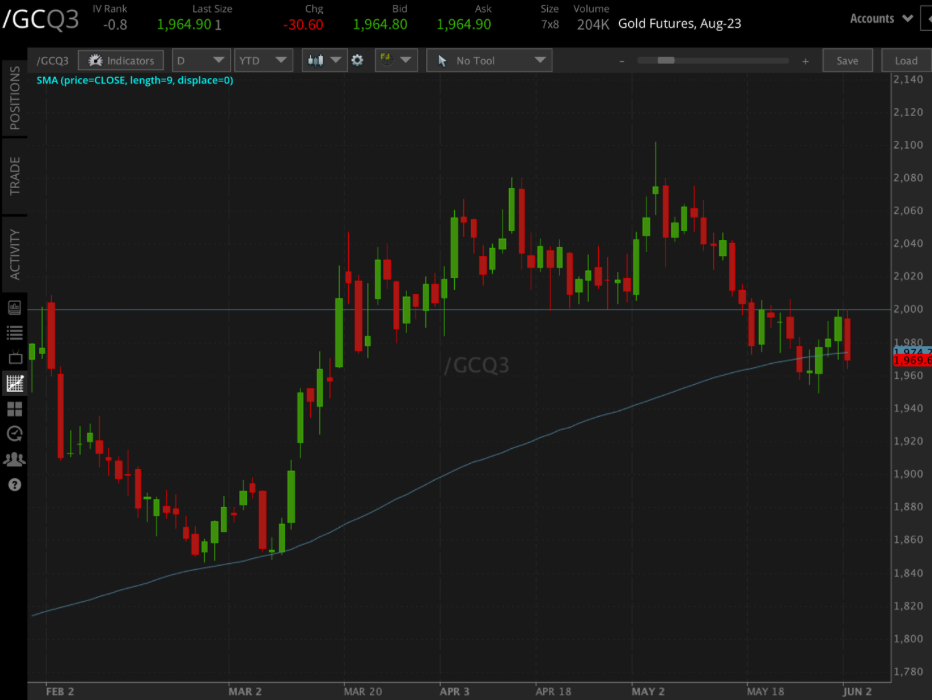 Metals Sink on Jobs Data: Where to Next for GLD and SLV? | tastylive