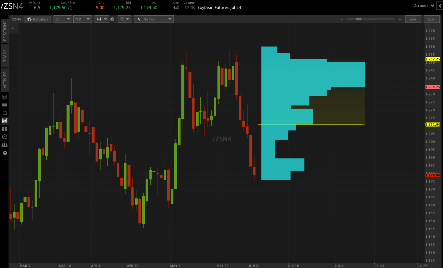 What Volume Profile and How to Trade it | tastylive