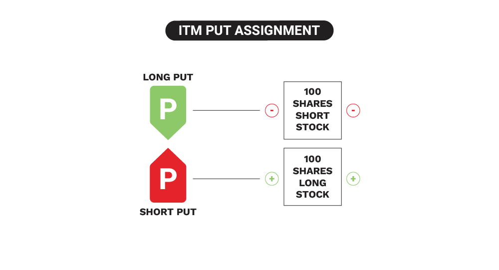 Options Assignment Explained: How Does Assignment Work? | tastylive