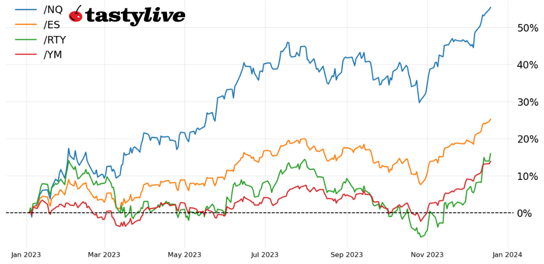 U.S. Stocks Climb to Fresh Yearly, All-time Highs | tastylive