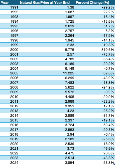 Natural Gas 2025 Price Outlook: Export Pressures on U.S. Rise | tastylive