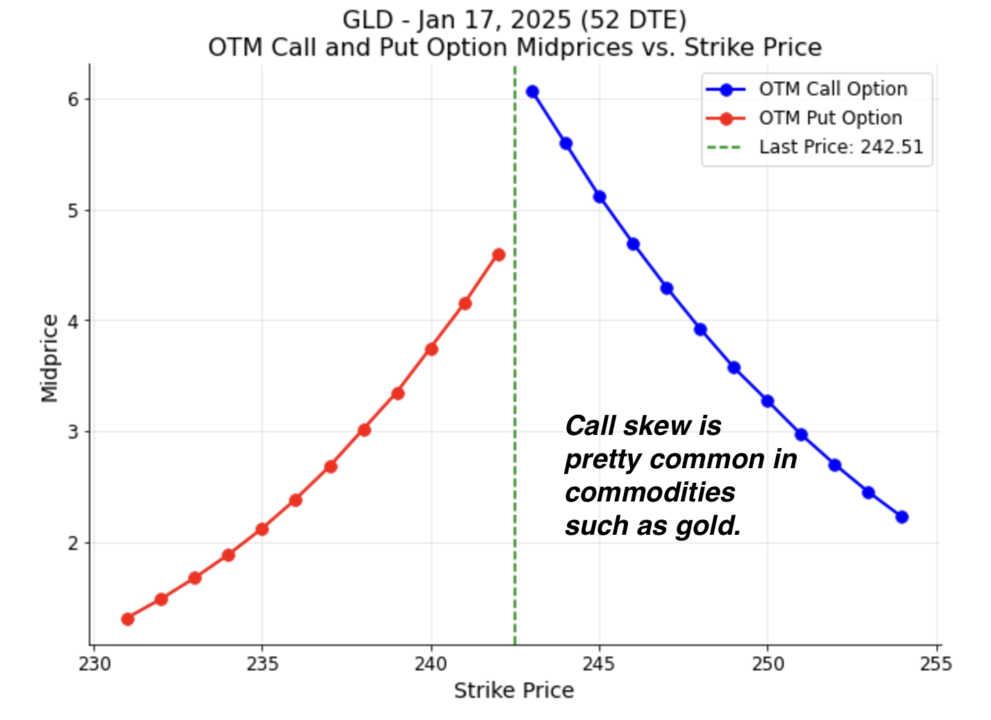 Treasury Yields Flatten as Options Show Unusual Call Skew in MSTR, GLD ...