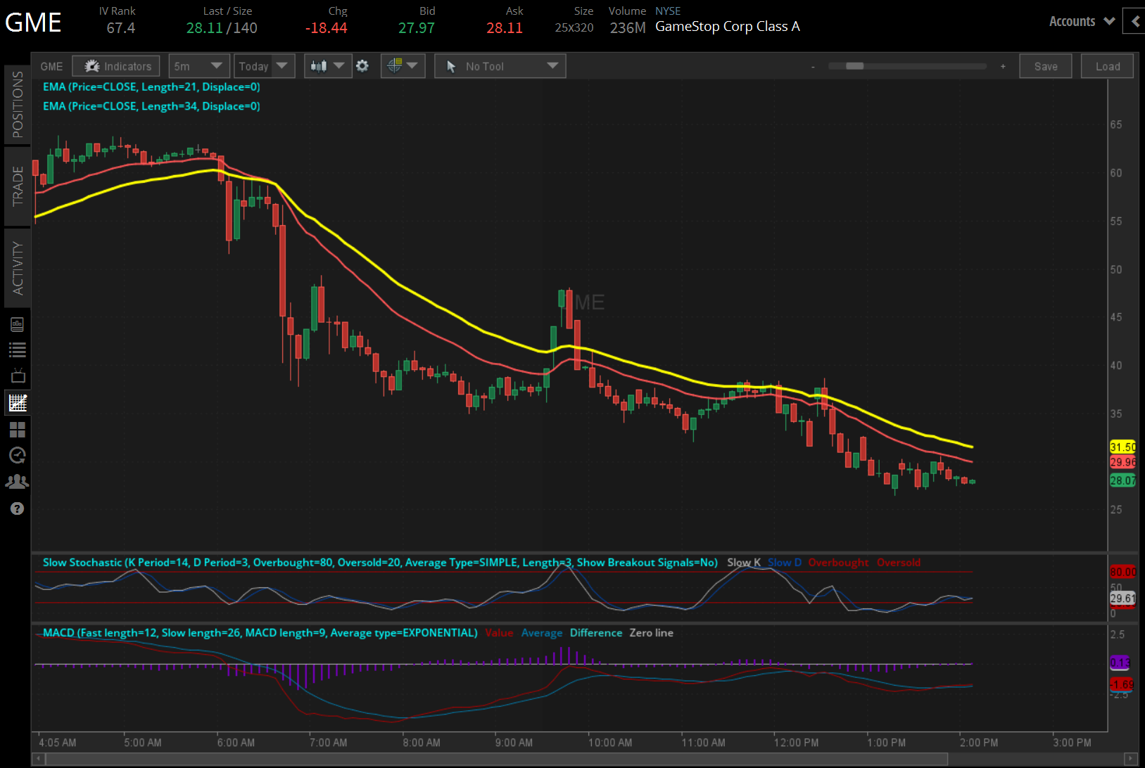 GME Stock Drops 40% as Keith Gill Livestream Concludes | tastylive