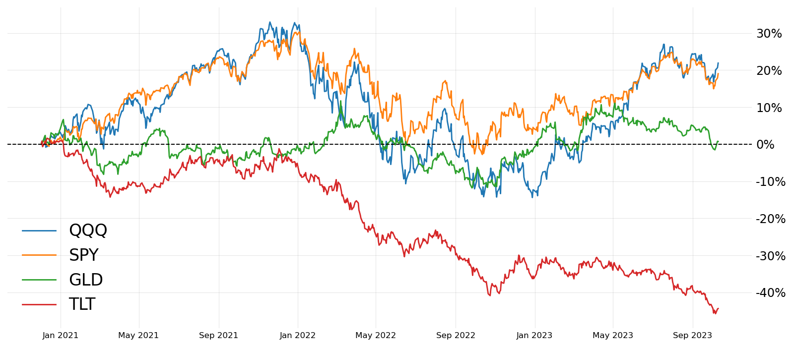 Bonds Are Down 50% Since The End of 2020, Where Next? | tastylive