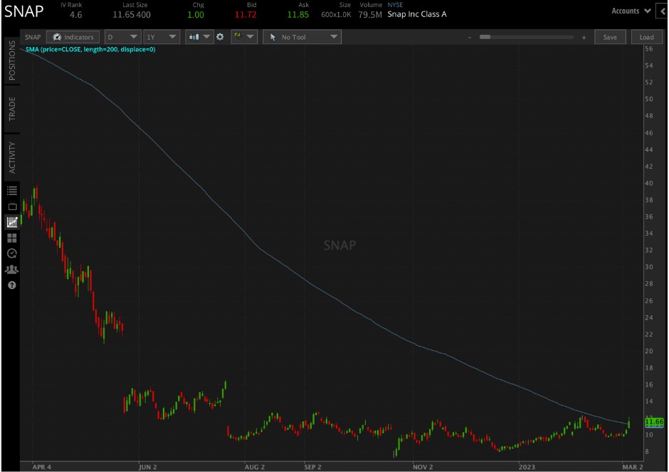 Snap Stock Surges 10% as U.S. Congress Targets TikTok Competitor ...
