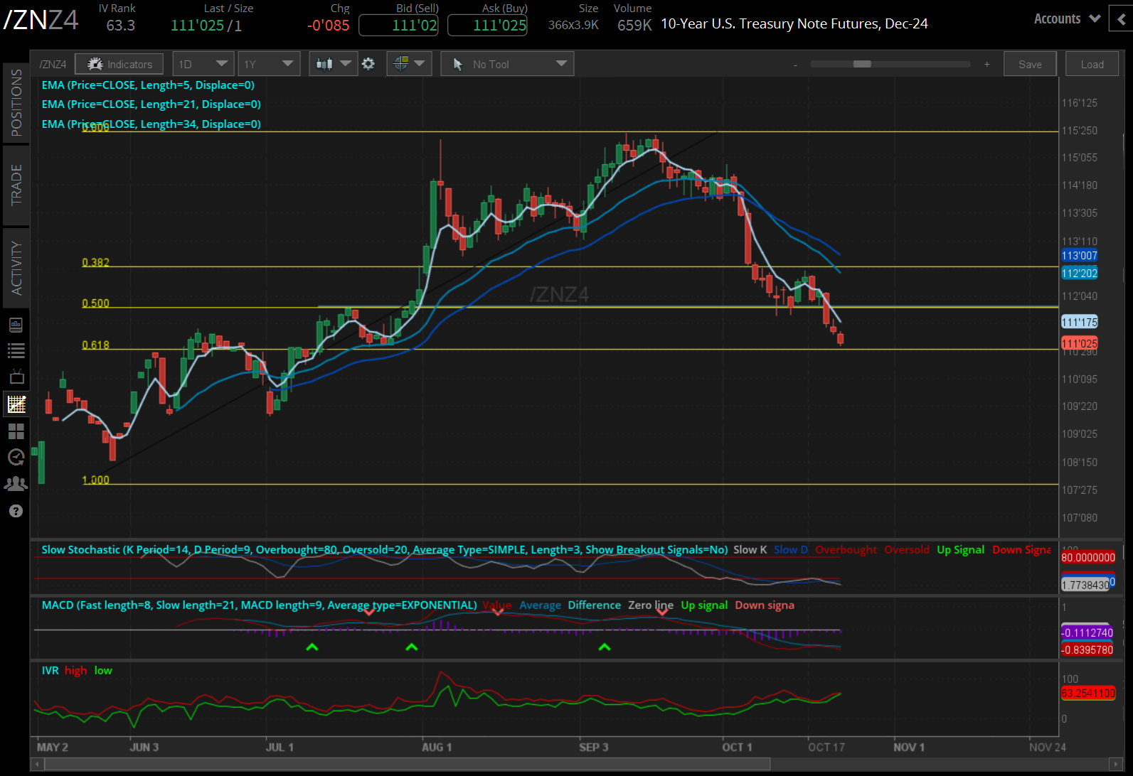 Nasdaq 100 Chop Persists; Rising Yields Lift USD to New Highs | tastylive