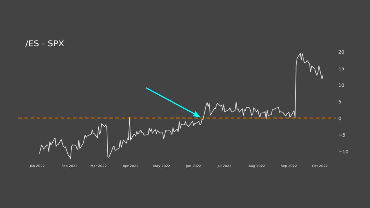 SPX vs ES Futures: Is it Normal for SPX to Be Cheaper? | tastylive