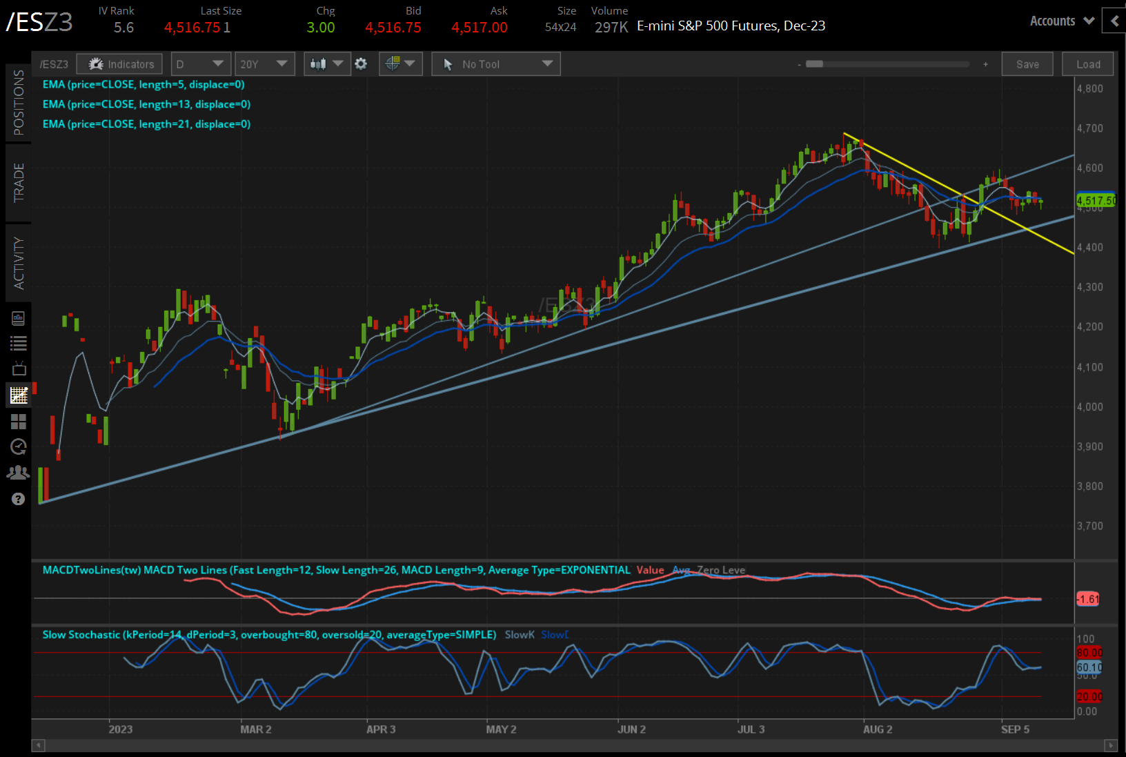 S&P 500, Two-Year T-Note, Gold, Crude Oil, and British Pound Futures ...
