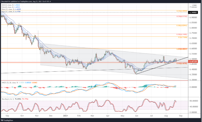Chinese Yuan Technical Analysis: EUR/CNH, USD/CNH Rates Outlook | tastylive