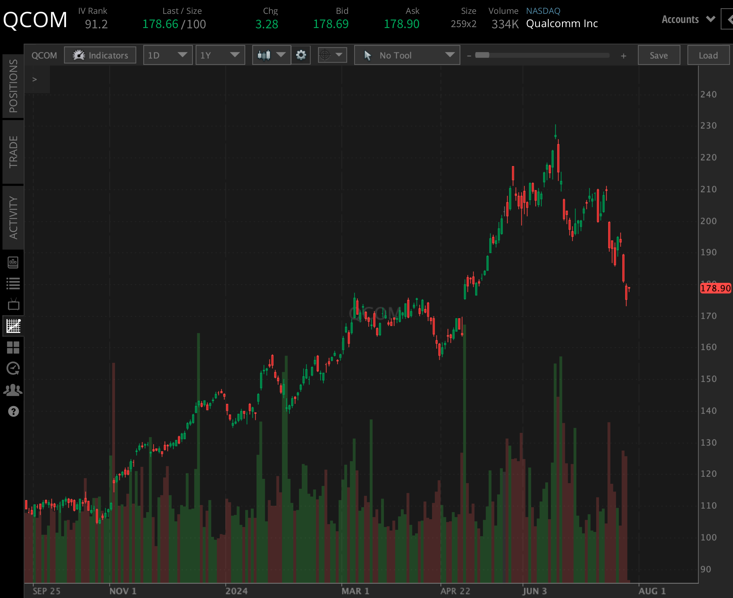 Qualcomm (QCOM) Earnings: Can it Beat Expectations? | tastylive