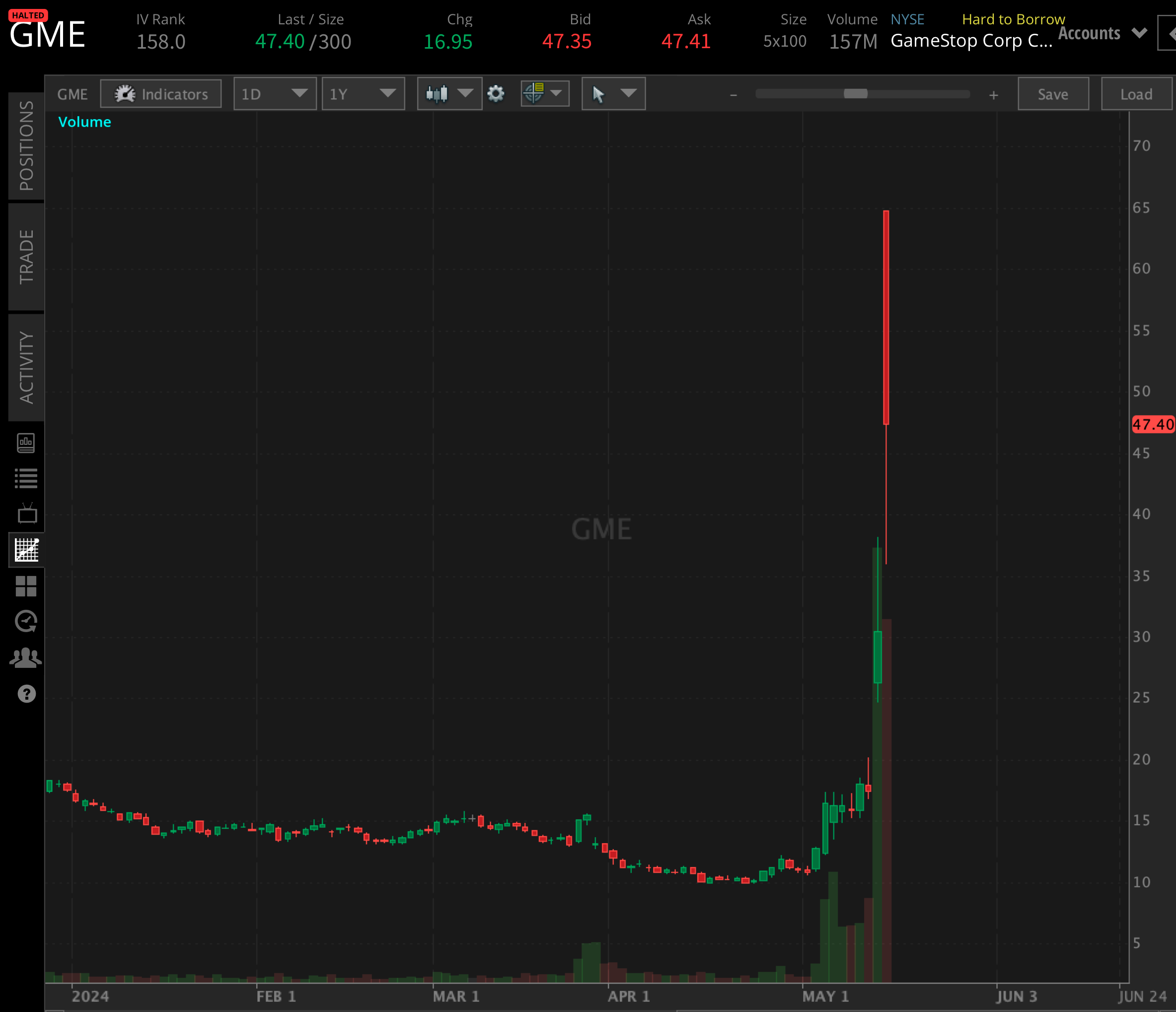 How to Trade GME & AMC Options: Complete Guide | tastylive