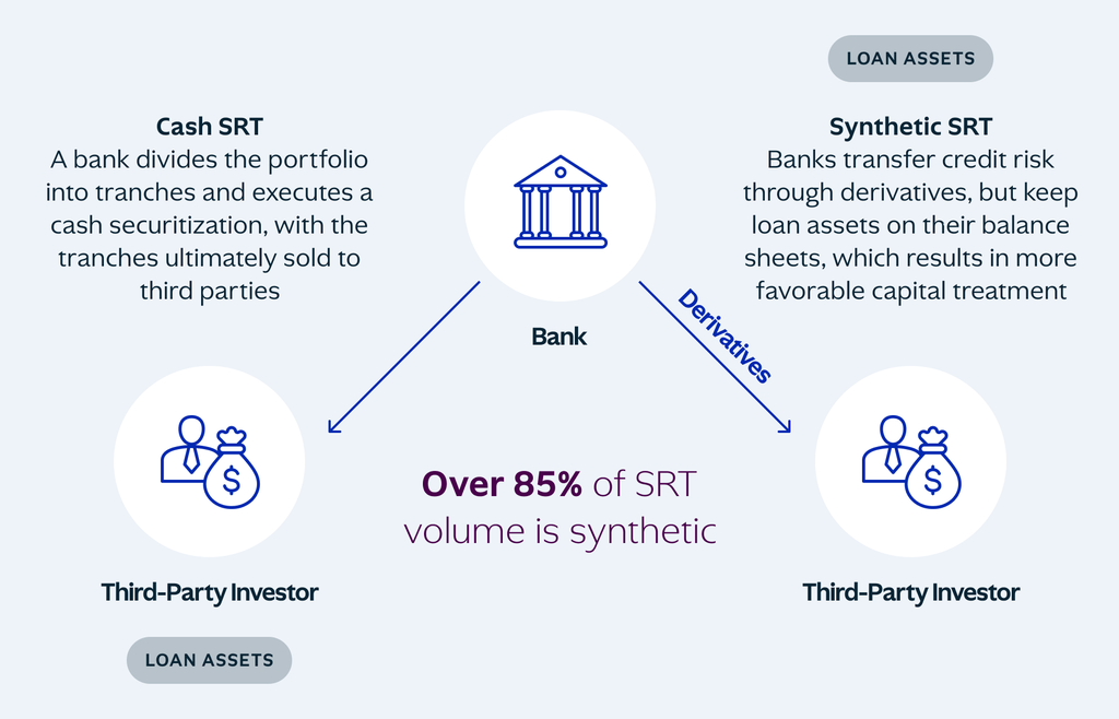 SRTs showcase promise of financial innovation but also raise concern ...