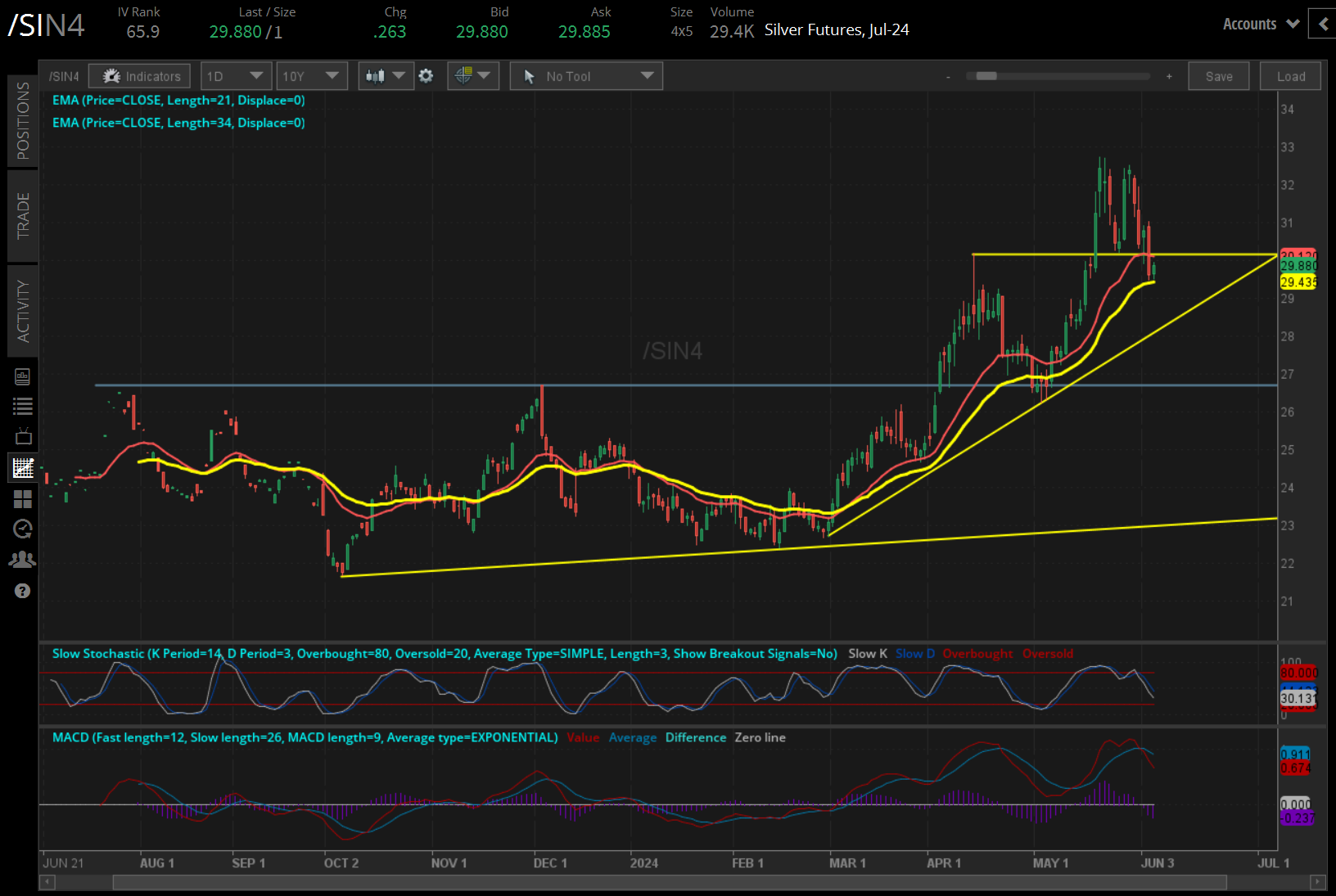 Nasdaq 100 Extends Gains After Soft ADP Jobs Report | tastylive