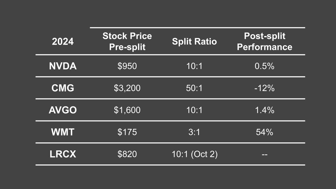 SMCI 10 for 1 Stock Split: All You Need to Know | tastylive