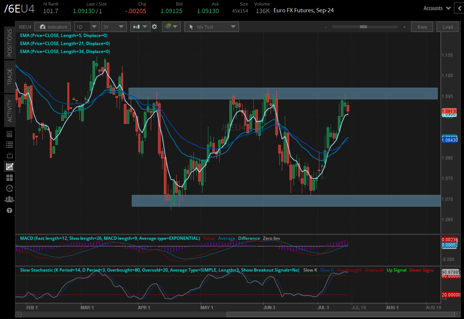 Nasdaq 100 Held Back as Rotation Trade Continue | tastylive