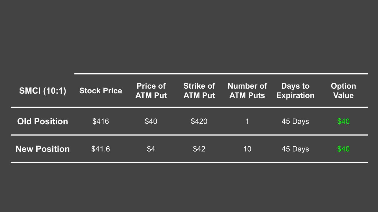 SMCI 10 for 1 Stock Split: All You Need to Know | tastylive