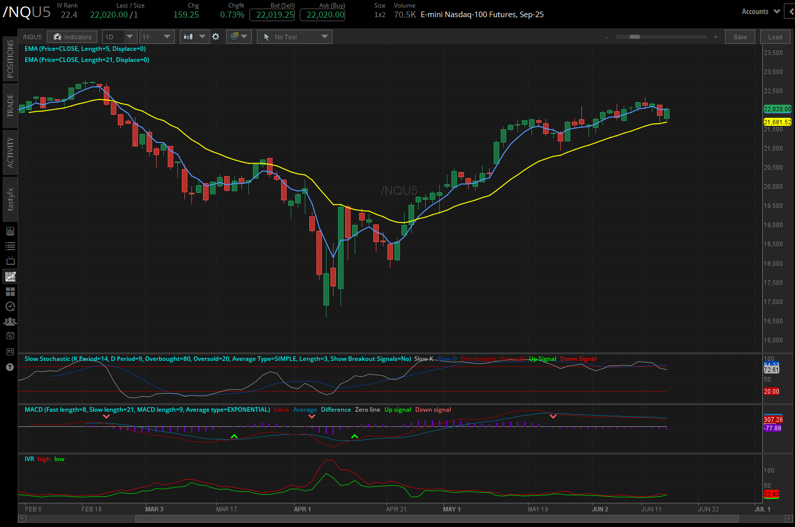 Nasdaq 100 Rallies, Gold slides as Geopolitical Fears Recede | tastylive