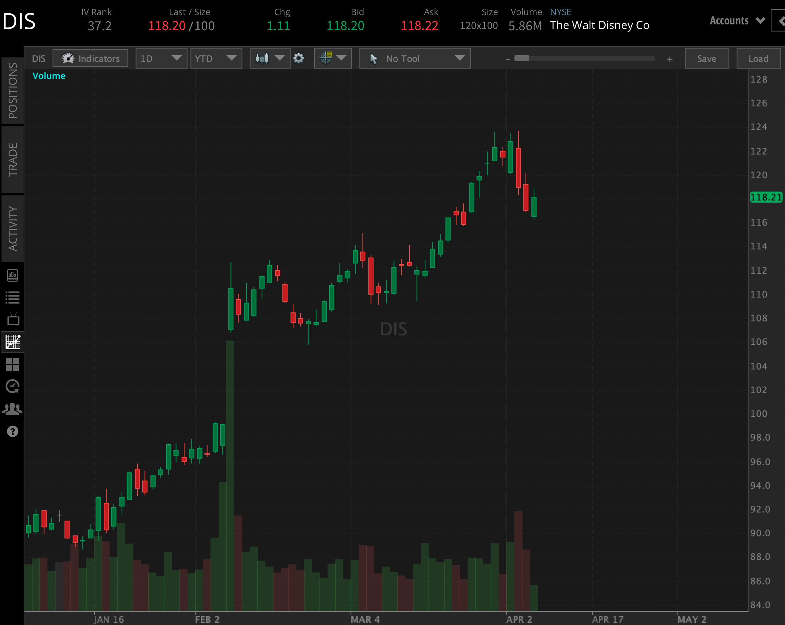 Disney's Proxy Battle Ends, What's Next for the Stock? | tastylive