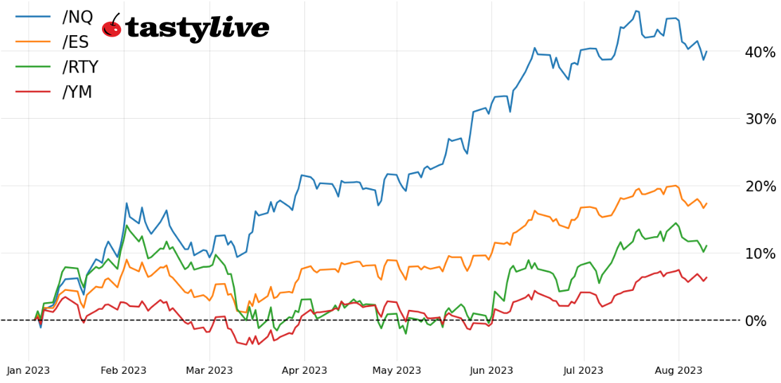 Inflation Rose to 3.2%, Mixed Reaction for Stocks & Bonds | tastylive